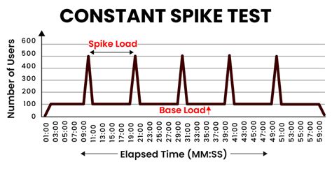 What Is Spike Testing Learn With Examples