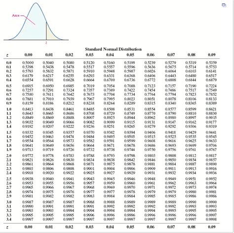 Solved Click Here To View The Standard Normal Distribution
