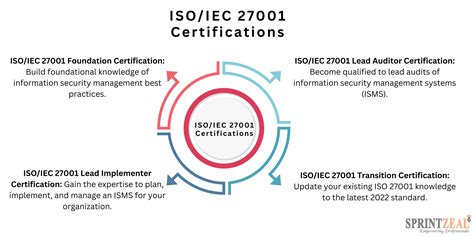 Iso Assessments And Implementation Ntrust Advisory Audit