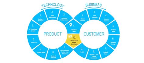How To Start Building Saas Without Developers