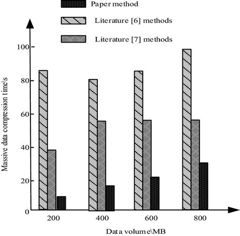 Comparison Of Data Compression Time Of Different Methods Download