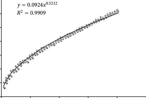 Shear Stress Dependency On Shear Rate Of 1000 Ppm Xanthan Gum Measured Download Scientific