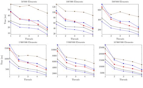 Time To Remove Elements From The Different Structures The Elements Are