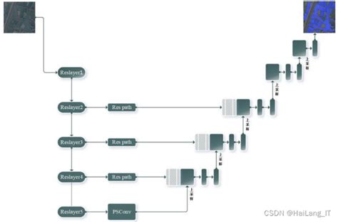 毕业设计：基于深度学习的遥感图像水体提取系统 人工智能遥感水体数据集 Csdn博客