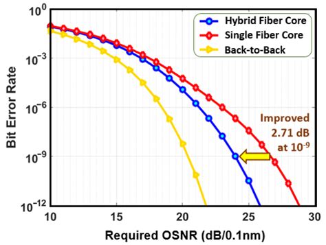Bit Error Rate Ber Performance Of An 80 Gbs Rz Dqpsk Signal After A Download Scientific