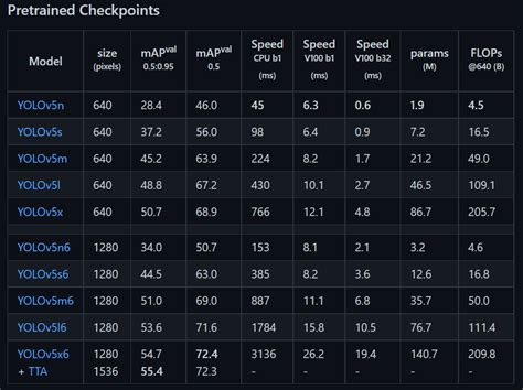 Sử dụng Colab train YOLOv với custom dataset phát hiện các đối tượng đặc thù