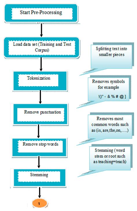 A Rule Based Approach To Embedding Techniques For Text Document