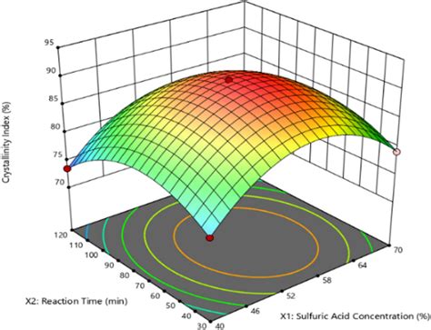 Response Surface Plot Of Crystallinity Index With Sulfuric Acid Download Scientific Diagram