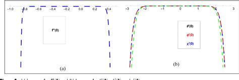 Figure 2 From A Semi Analytical Strategy For Mixed Convection Non Newtonian Nanofluid Flow On A