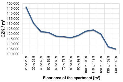 The Dependence Of The Offer Prices Of Flats On The Floor Area Of The Flat Download Scientific