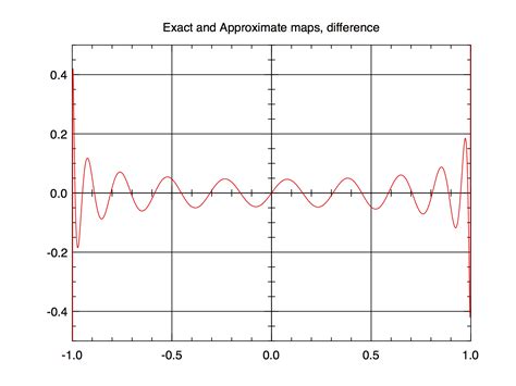 Numerical Methods Why Does This Incorrect Chebyshev Function