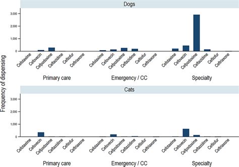 Frequency Of Dispensing Third‐generation Cephalosporins By Species And Download Scientific