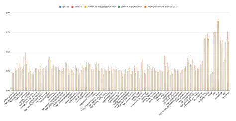 Releasing 3B And 7B RedPajama INCITE Family Of Models Including Base Instruction Tuned Chat