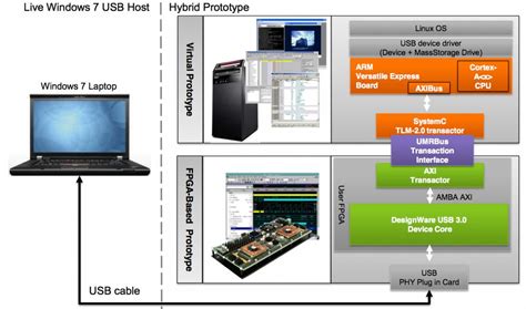 Virtual Platforms Plus FPGA Prototyping The Perfect Mix SemiWiki