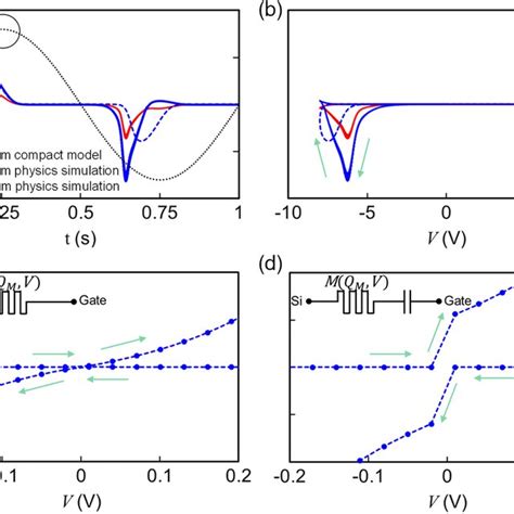 The Memristor Characteristics For An Applied Sinusoidal Voltage A