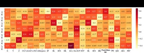 Heat Map Of Pcs And Feature Correlation Analysis Download Scientific Diagram