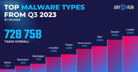 malware trends report q3 2023 any run s cybersecurity blog