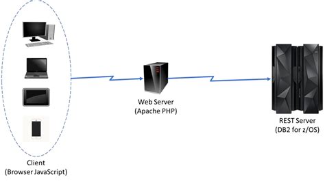 Db2 Native Rest Api A Sample Rest Application Triton Consulting