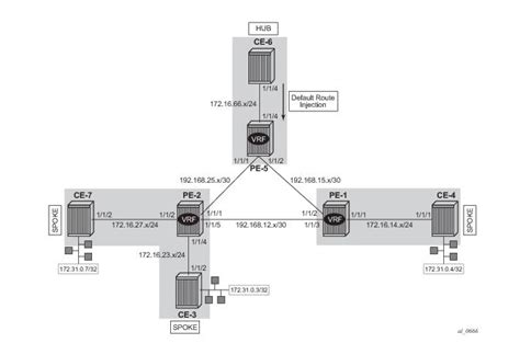 Layer 3 VPN VPRN Type Spoke