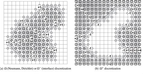Figure 1 From A Second Order Virtual Node Method For Elliptic Problems With Interfaces And