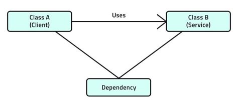 An Overview Of Using Dependency Injection In Asp Net Core