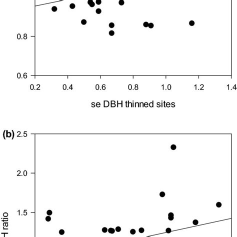Relationship Between The Ratio Of Attacked Tree Dbh To Mean Plot Dbh