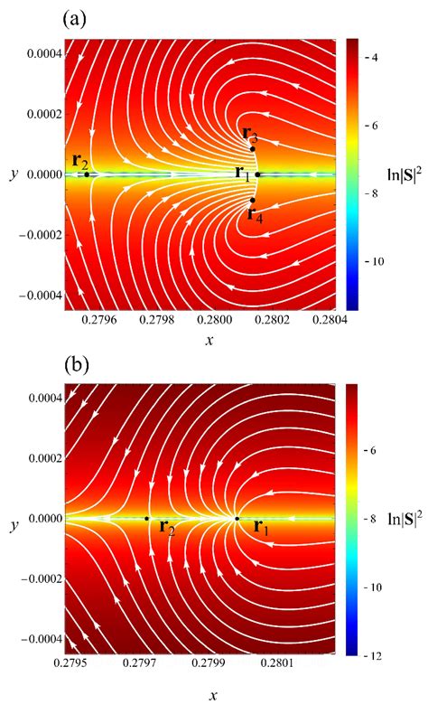 Projection Of Streamlines Onto The Xy Plane A Case V A 3 α