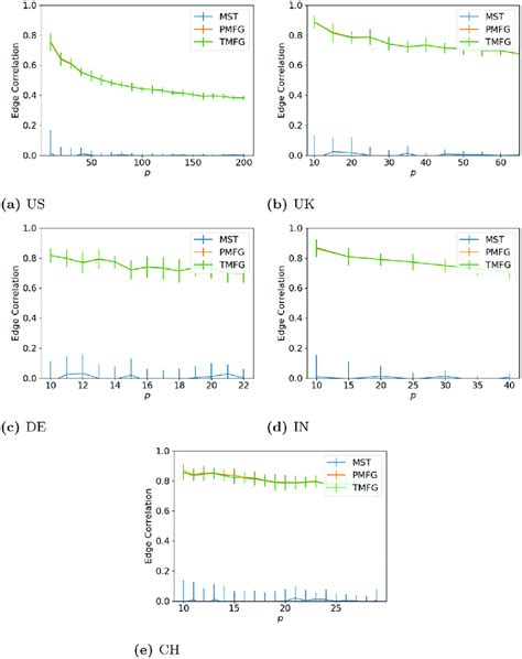 Agreement Between Edges Between The Full And Filtered Correlation