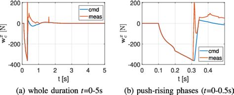 Figure 1 From Agile And Dynamic Standing Up Control For Humanoids Using 3d Divergent Component
