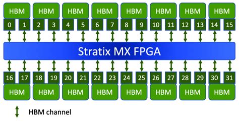 High Bandwidth Memory Sub System Of Stratix 10 Mx Fpga Download Scientific Diagram