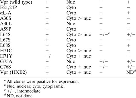 Effects Of Mutagenesis On Vpr Virion Incorporation Subcellular