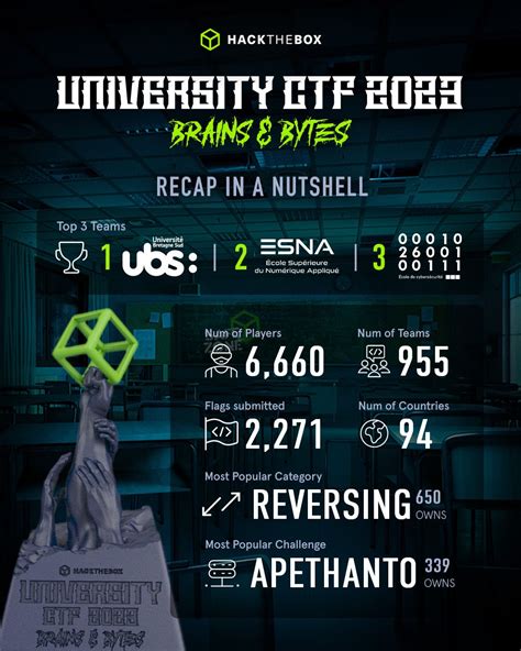 A Throwback To Universityctf23 Hack The Box Posted On The Topic Linkedin