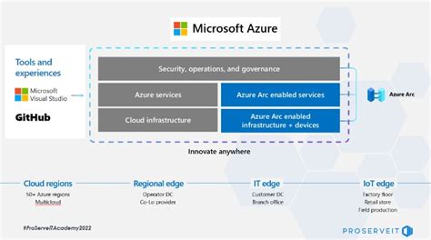 Harnessing The Power Of Azure Management With Azure Arc