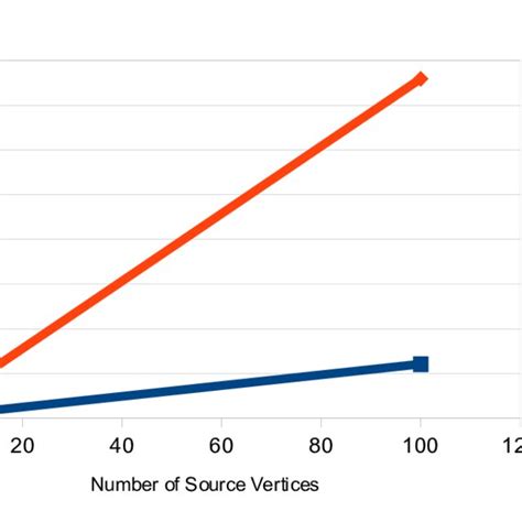 time to find all shortest paths from a number of source vertices