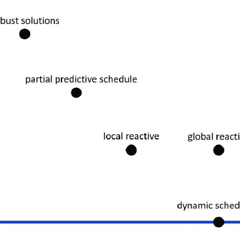 Scheduling Approaches Download Scientific Diagram