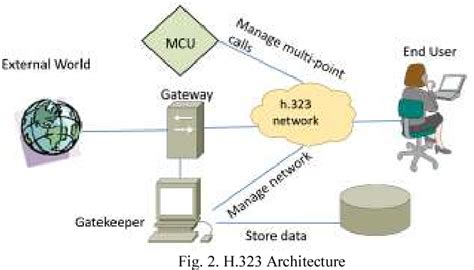 Figure 1 From Evaluating The Impact Of Aes Encryption Algorithm On Voice Over Internet Protocol