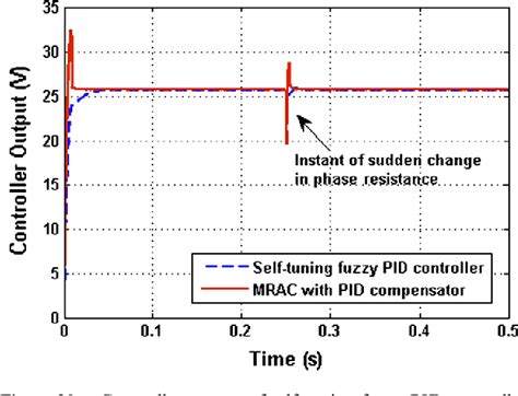 Figure 20 From Brushless Dc Motor Tracking Control Using Self Tuning Fuzzy Pid Control And Model