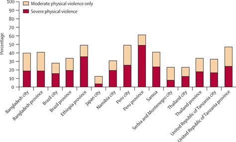 Prevalence Of Intimate Partner Violence Findings From The Who Multi