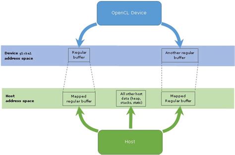 opencl™ 2 0 shared virtual memory overview
