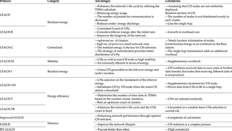 Advantages And Weaknesses Of Various Leach Protocols Download Scientific Diagram
