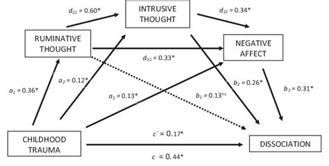 Sequential Multiple Mediation Model Model 6 In Which Rumination Download Scientific Diagram