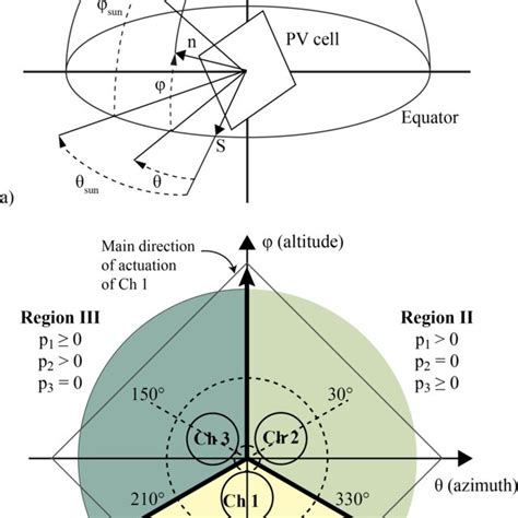 Adaptive Solar Facade At The House Of Natural Resources Download Scientific Diagram