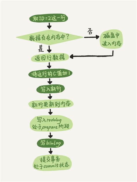 「学」 Mysql Qanly