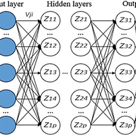 The Architecture Of Deep Learning Download Scientific Diagram