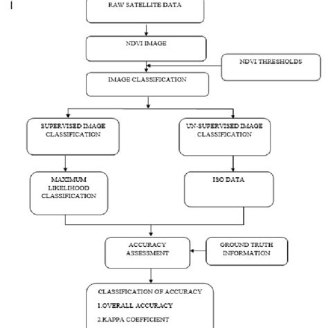 Block Diagram Of Accuracy Assesssment Of Supervised And Unsupervised Download Scientific