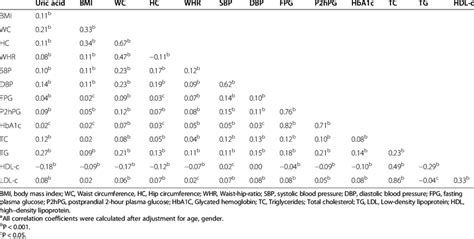 Partial Spearman Correlation Coefficients Among Uric Acid
