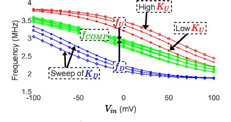 Figure From A Neural Recording V VCO Based ADC With Machine Learning Programmable Coupled