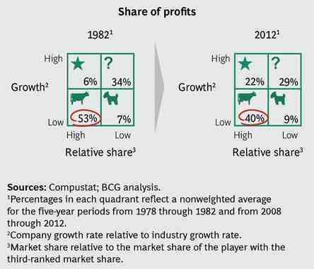 BCG Matrix Definition Chart Explanation With Examples 41 OFF