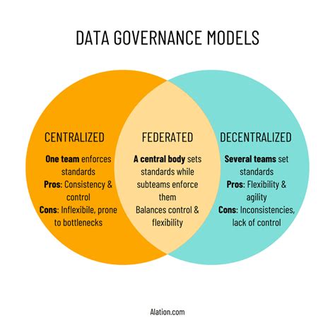 Understand Data Governance Models Centralized Decentralized And Federated