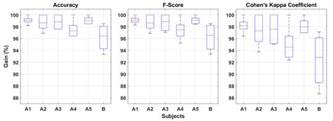 Box Plot Of 10 Fold Performance Metrics Obtained From The Devised
